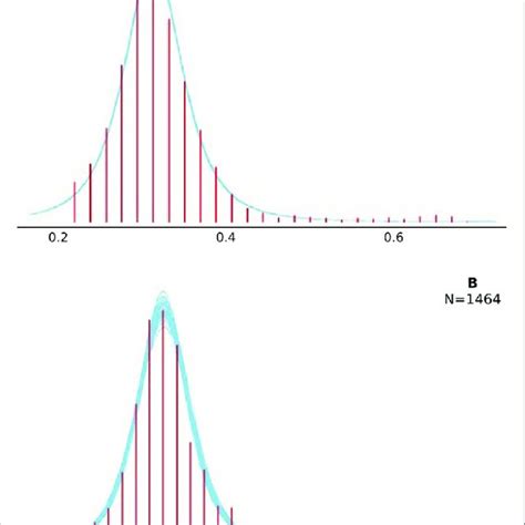 visual summary of the posterior predictive checks checks were