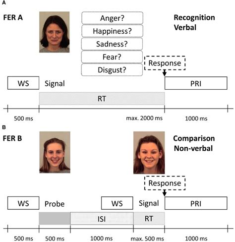 Frontiers Impact Of Psychosocial Stress On Facial Emotion Recognition