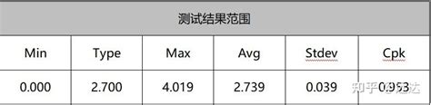 结合芯片测试项谈数据分析及cpk计算 知乎