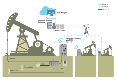 Embrace The IIoT For A Smarter Future
