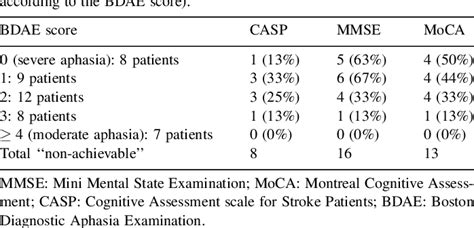 Table 2 From Feasibility Of The Cognitive Assessment Scale For Stroke Patients Casp Vs Mmse