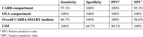 Sensitivity Specificity Positive And Negative Predictive Values Of