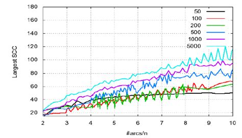 Average Size Of The Largest Strongly Connected Component As Function Of
