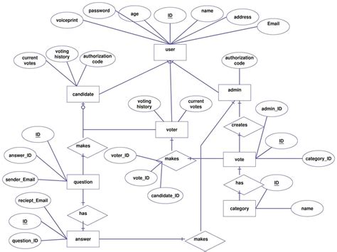 Designing Database Structure With ERD Diagrams