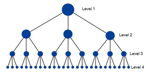 Power Of Hierarchy Keshavs Blog