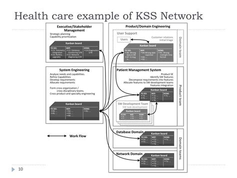 Ppt Modeling Kanban Scheduling In Systems Of Systems Powerpoint Presentation Id3250335