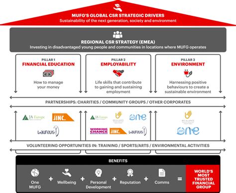 CSR Strategy Corporate Social Responsibility MUFG EMEA