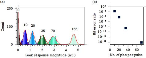 A Histogram For Measured Output Response Under Different Photon