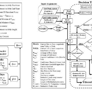 Flow Charts Representations For Treatment Stroke Detection And Rate Download Scientific Diagram