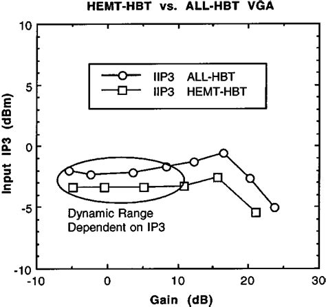 Input Ip3 Iip3 Performance As A Function Of Gain Control At 3 Ghz For