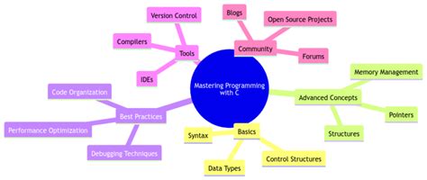 Mastering Programming With C Essential Techniques For Beginners Code With C