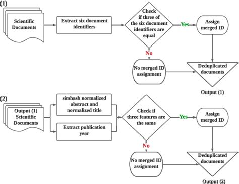 Figure 1 From Multi Label Classification Of Scientific Research Documents Across Domains And