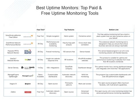 8 Best Uptime Monitors Paid And Free Uptime Monitoring Tools Dnsstuff
