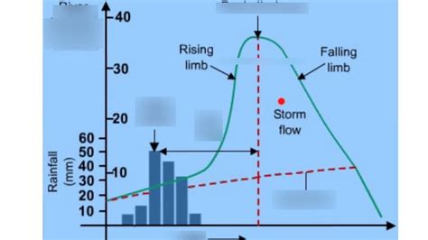 Flood Hydrograph Annotated Diagram Quizlet