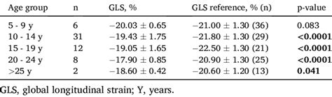 Global Longitudinal Strain Of Age Groups Compared To Reference Values