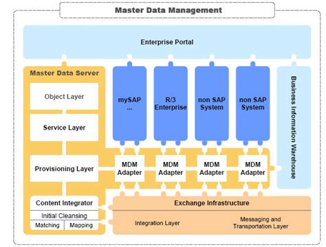 How To Delete Master Data In Sap