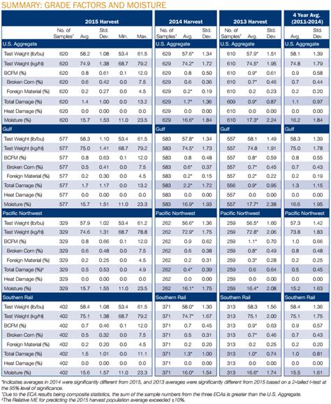 Grain Moisture Conversion Chart