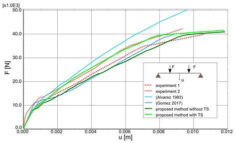 Materials Free Full Text Numerically Efficient Three Dimensional Model For Non Linear Finite