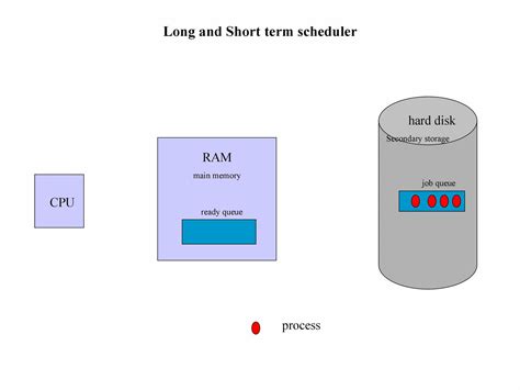 difference between long term and short term scheduler in the operating