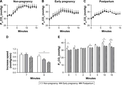 Fentanyl Induced Respiratory Depression Is Attenuated In Pregnant