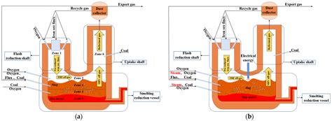 Smelting Process
