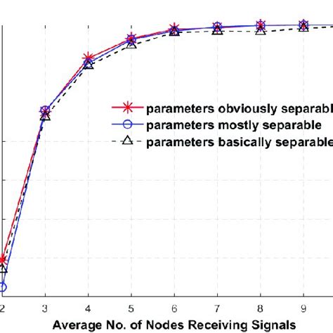 Relationship Between Average Correct Rate And Average Number Of Nodes