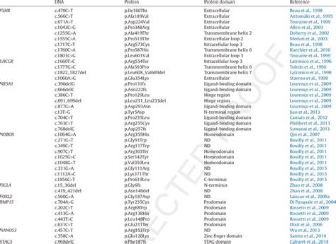 Mutations Causative Of Non Syndromic Pof Download Table