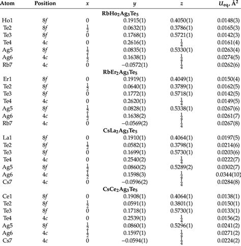 Atomic Positions And Equivalent Displacement Parameters For Rbln 2 Ag 3