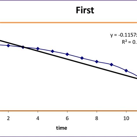 Graph Of First Order Release Kinetics Download Scientific Diagram