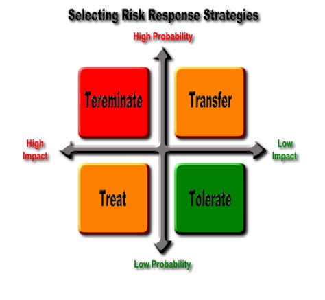 Risk Response Categories To Consider — Roger Belair On Site Health And Safety Consulting Ltd