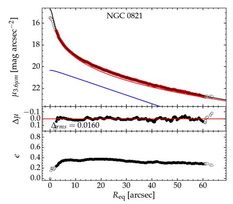 Figure A The Equivalent Axis Light Profile For NGC Fit With A Download Scientific