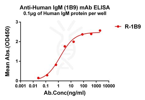 购买anti Human Igm Antibody1b9 Rabbit Mab Human Igm抗体用于elisa实验human