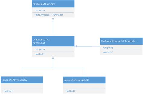 享元模式简述享元工厂有什么作用 Csdn博客