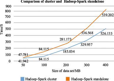 Comparision Of HadoopSpark Cluster And Spark Standalone Download Scientific Diagram