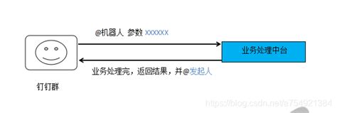 钉钉机器人推送和抓取钉钉群消息 如何在钉钉群里主动获取 csdn博客