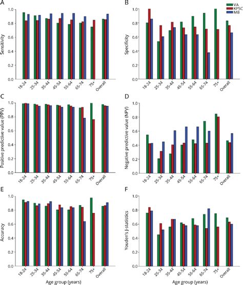 Performance Of Algorithm Ms E 1 [ Ip Op Dmt ≥ 3] Stratified By Age Download Scientific
