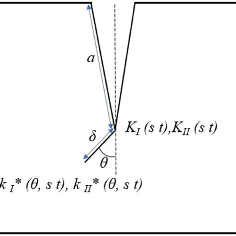Stress Intensity Factors At A Kinked Crack Tip Download Scientific