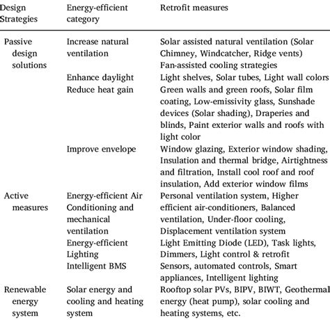 Some Energy Efficient Retrofit Strategies For Nzebs Download