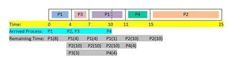 shortest job first scheduling in operating systems
