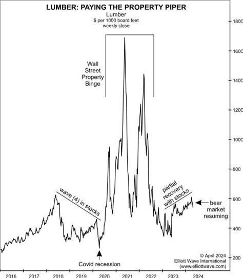 What Lumber Prices Tell Us About Us Residential Real Estate Elliott Wave International