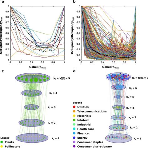 occupancy of k shells in ecological and financial networks a k shell
