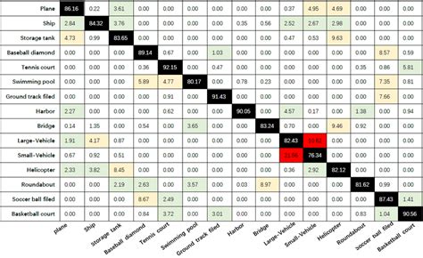 Confusion Matrix For Yolov3 With Auxiliary Network Download
