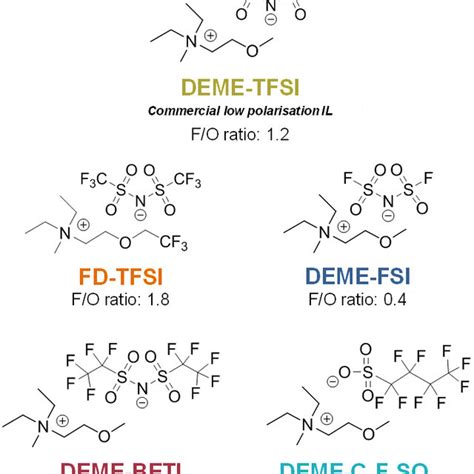 Chemical Structures Of The Ils Evaluated In This Work Ils Ionic