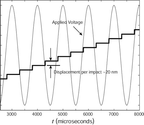 Figure 3 From Dynamic Simulation Of An Electrostatically Actuated Impact Semantic Scholar