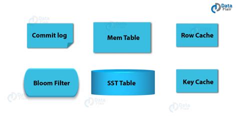 Cassandra Tutorial For Beginners Learn Apache Cassandra Dataflair