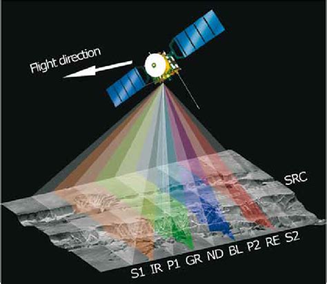 operating principle and viewing geometry of the individual ccd sensors