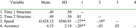 Means Standard Deviations And Intercorrelations Among Variables