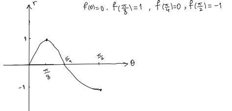 Solved The graph of the polar function r f θ r f θ is given Chegg