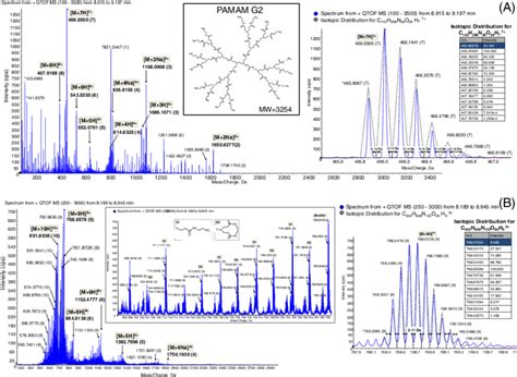Lc Esi Qtofms Spectrum Of Pamam Dendrimer Of Secondand Third Generation Download Scientific