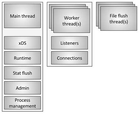 Envoy Threading Model Low Level Technical Documentation On By Matt